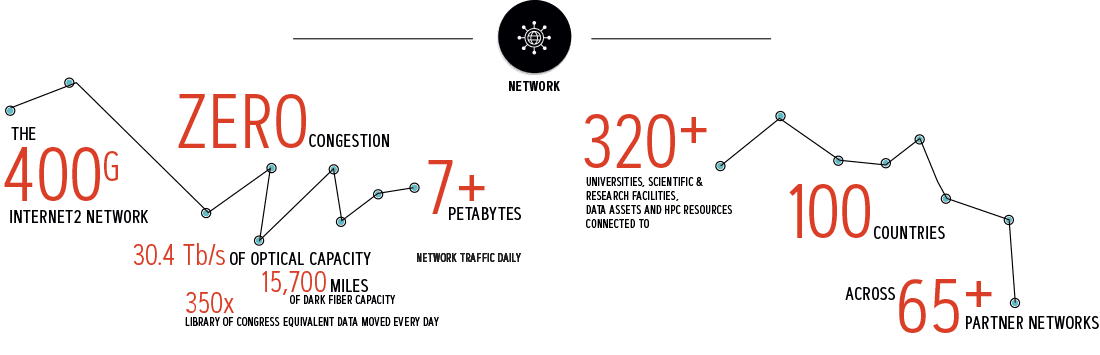 Network - Internet2